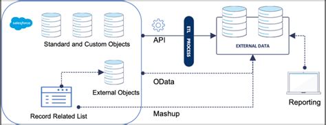 Data Archiving And Backup Salesforce Apex Hours
