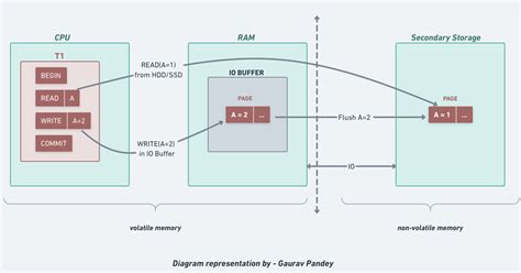 Maintaining Database Atomicity And Durability With Write Ahead Logging