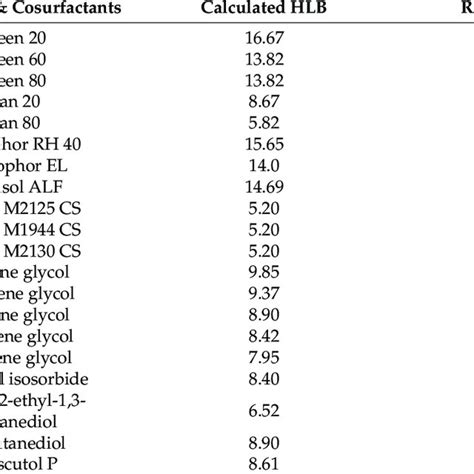 Selected Surfactants And Cosurfactants With Their Calculated And