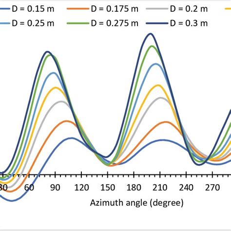 3d Models Of Different Configurations Of The Combined Hydrokinetic