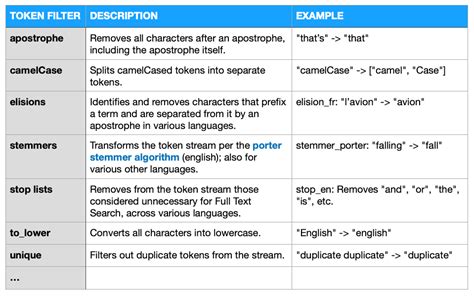 Text Analysis Within A Full Text Search Engine