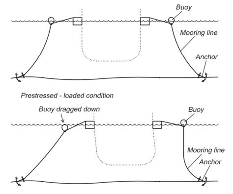 Mooring Systems