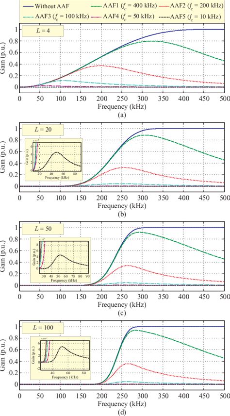 Figure 10 From How Much “villain” Is The Anti Aliasing Filter For Traveling Wave Based Fault