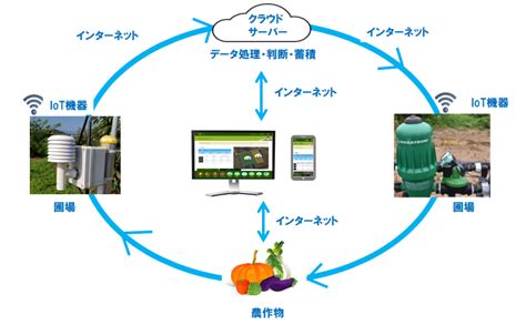 2 IoT 農賢機巧
