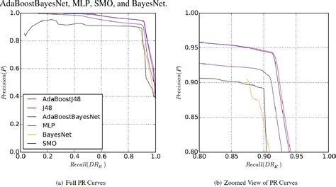 Figure 4 From Evaluating Machine Learning Classifiers For Defensive Cyber Evaluating Machine