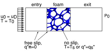 A Sketch Of The Computational Domain And B Detail Of The Surface