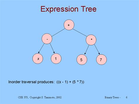 What Is Expression Tree In Data Structure Design Talk