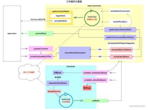 图解react源码 React 工作循环 Workloopreact的2大工作循环分别是任务调度循环和fi 掘金