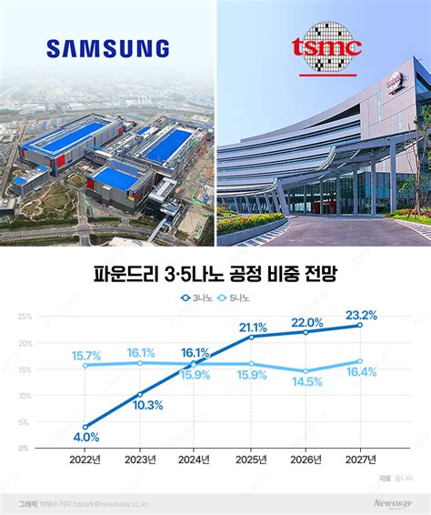 Tsmc 투자 삭감···삼성도 파운드리 딜레마 뉴스웨이
