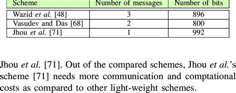 Comparative Communication Costs Analysis Of Light Weight Authentication