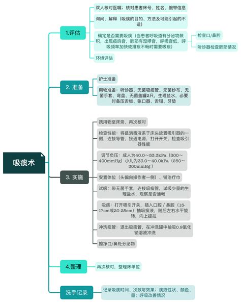 吸痰术 Crgzfrhlqx Xmind