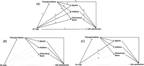 A Directed Acyclic Graph Of The Hypothesized Mediation Model B The