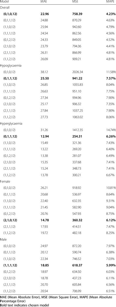 Forecast Errors For The Various Sarima Models Download Table