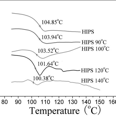 Pdf Foaming Of Polystyrene With Supercritical Carbon Dioxide