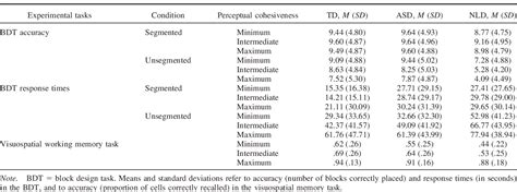Table 1 From Differences In Visuospatial Processing In Individuals With Nonverbal Learning