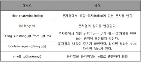 java String 배열 과 다차원 배열 꾸리블로그