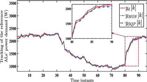 tracking of the reference ac load power demand download scientific