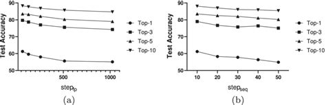 The Comparison Accuracies Obtained By Different Step A The Download Scientific Diagram