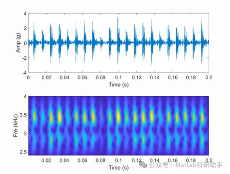 【信号处理】时间重分配多同步挤压变换在旋转机械轴承故障诊断中的应用附matlab代码 Csdn博客