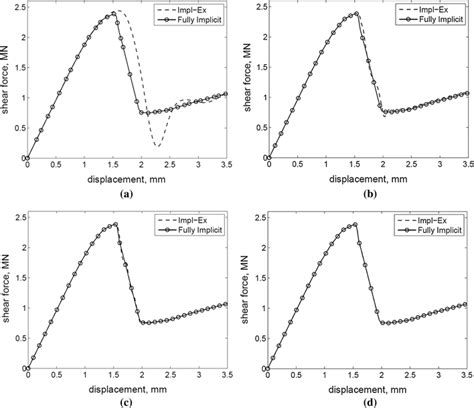 Comparison Between The Implex And The Fully Implicit Formulations