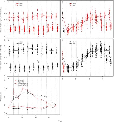 Figure 2 From The Evolution Of Sex Is Favoured During Adaptation To New Environments Semantic