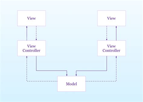 Advanced Ios Architecture Solving The 5 Issues Of The Mvc Mvvm And