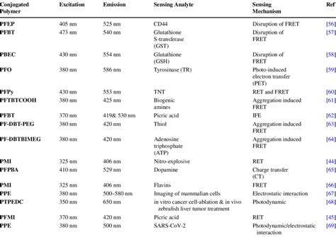 Various Other Conjugated Polymers And Their Applications Download