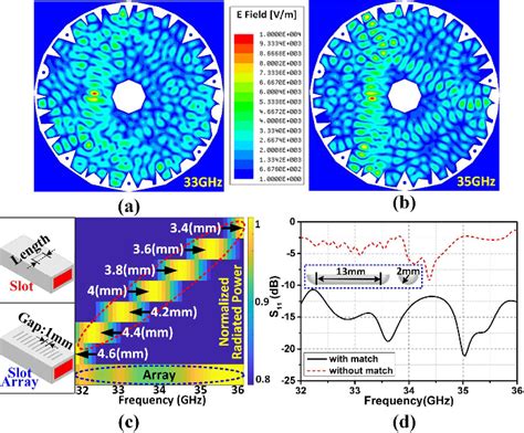 Figure 3 From Frequency Diverse Bunching Metasurface Antenna For Microwave Computational Imaging