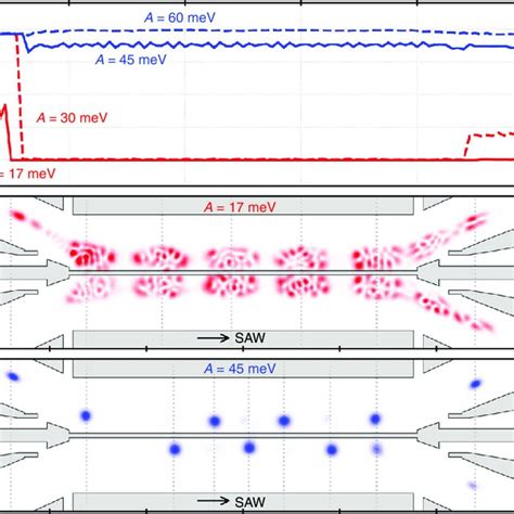Time Dependent Simulation Of Electron Propagation A Course Of The