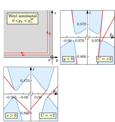 Relation Between The Surface State Spectra Of The Weyl Semimetal For Download Scientific