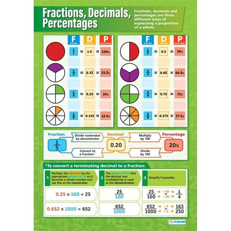 Year 6 Sats Fraction Decimals And Percentages