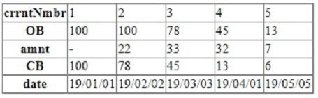 Xslt Xml Transposed Transaction Sorted Data Display As Html Table In Xslt Stack Overflow
