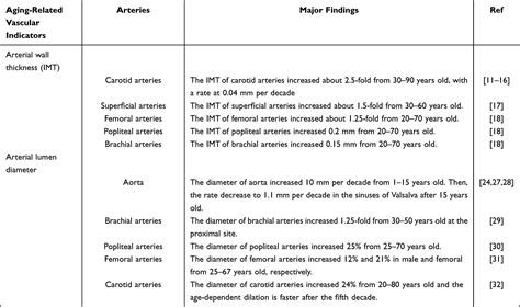 Assessment And Intervention Of Vascular Aging Cia