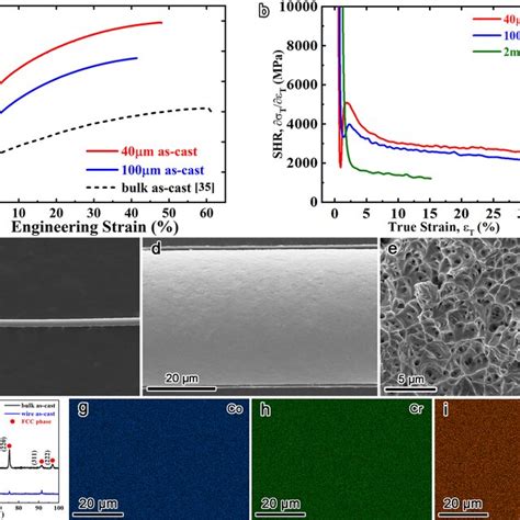 A Tensile Engineering Stress Strain Curves Of Mea Microwires B Download Scientific Diagram