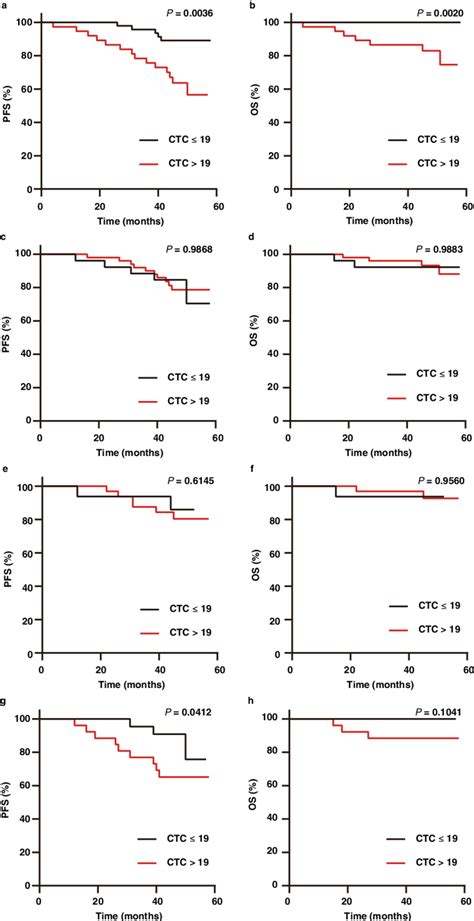 Kaplan Meier Curves Showing Estimated Pfs And Os For Patients With Ctc