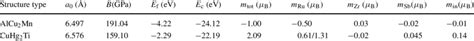 The Calculated Equilibrium Lattice Parameters Bulk Modulus And Download Table