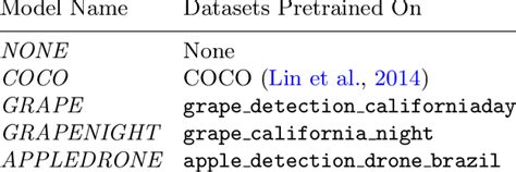 Summary Of Pretrained Model Approaches For Single Class Detection Download Scientific Diagram