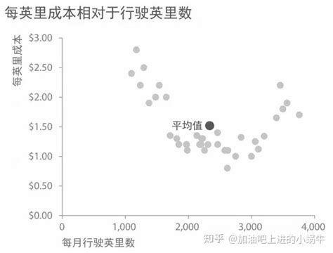 EXCEL实现数据可视化展示 知乎