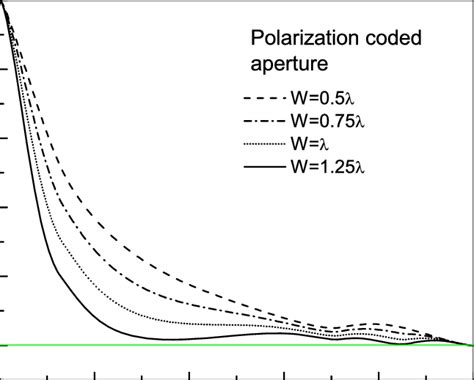 The Otfs Of Diffraction Limited Lens For A Lens With Polarization Coded
