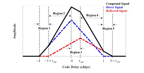 6 Schematic View Of Bpsk 1 Correlation Curve And Its Distortion Under Download Scientific