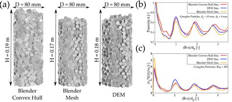 A Comparison Between Synthetic Generated Packings Of Complex