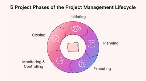 Five Project Management Process Groups