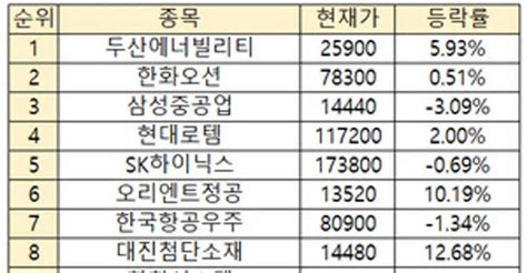 주식고수 매수 2위 국내 최초 미해군 Mro 수주 신고가 한화오션 3위 삼성중공업 [주식고수의 선택]