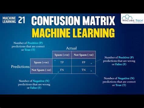 Learn Confusion Matrix In Machine Learning Machine Learning Tutorial Mind Luster