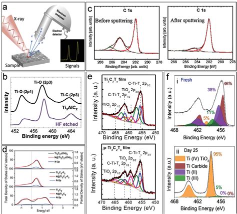 A Scheme Of A Typical Data Collection Process Of Xps Analysis Download Scientific Diagram
