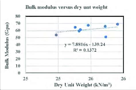Dynamic Bulk Modulus Versus Dry Unit Weight Download Scientific Diagram