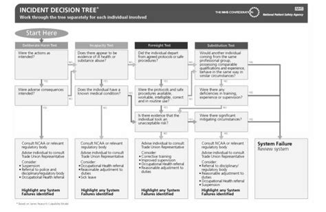 Incident Decision Tree Incident Decision Tree Decision