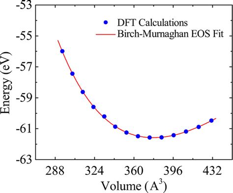 Energy Volume Curves Of Calculated Dft Data And Fits Of Third Order