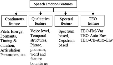 2 Different Feature Extraction Techniques Download Scientific Diagram