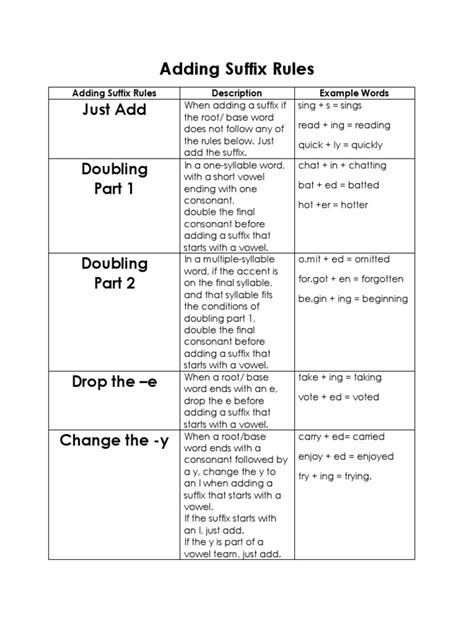 Adding Suffix Rules Pdf Syllable Consonant